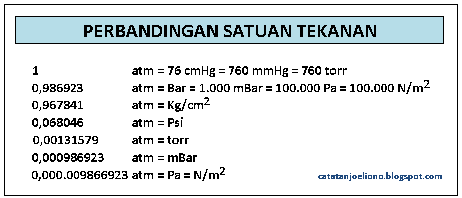 CATATAN JOELIONO: JENIS - JENIS SATUAN TEKANAN DAN CARA KONVERSINYA