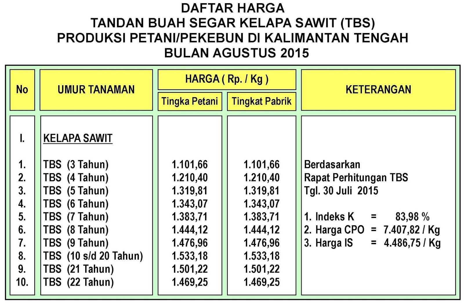DINAS PERKEBUNAN KALIMANTAN TENGAH: HARGA TBS KELAPA SAWIT