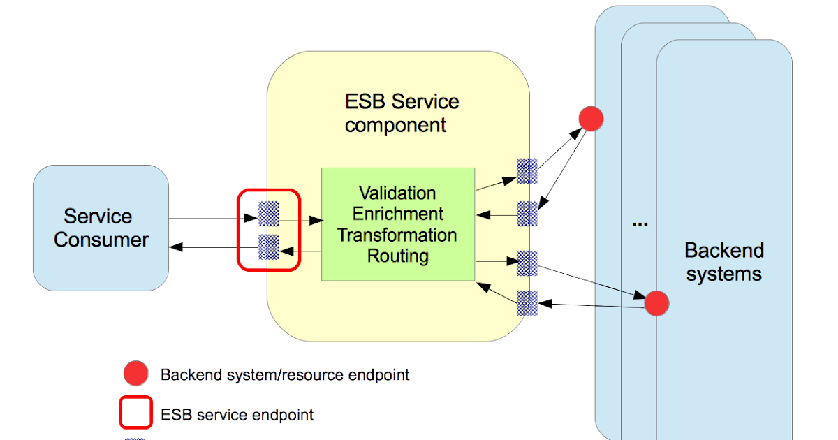 Structured Integration: ESB logging (part 1)