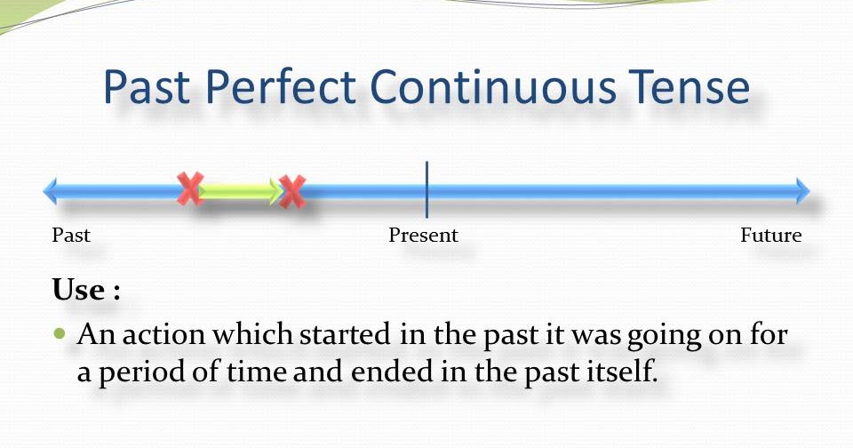 EngClub (English from basics): Past Perfect Continuous Tense ...