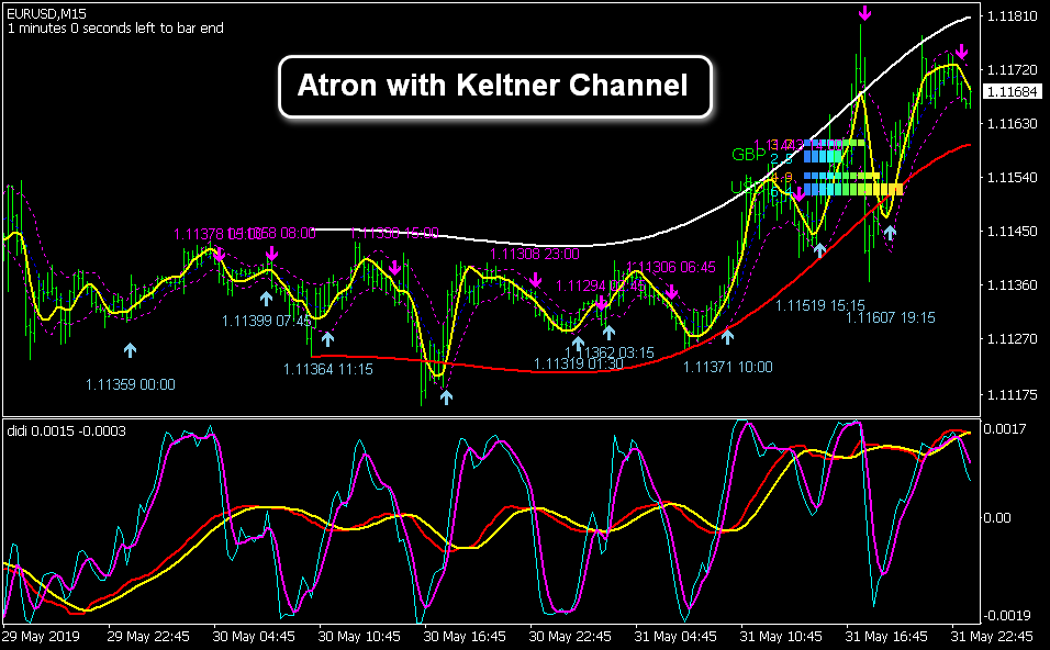 Atron with Keltner Channel Trading System - Tentang Forex dan Ekonomi