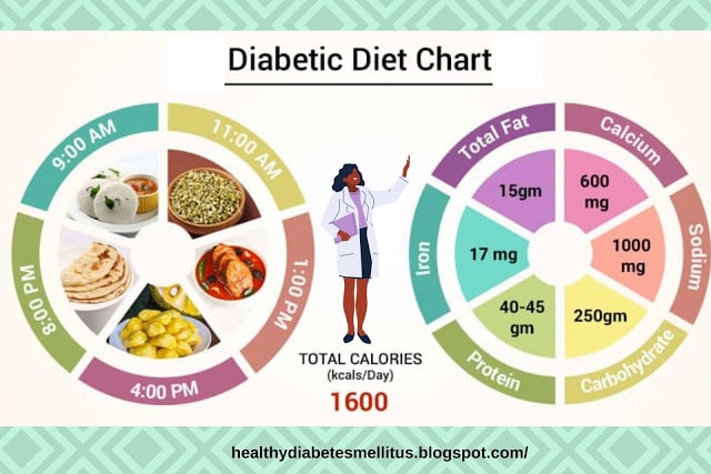 Diabetic Chart