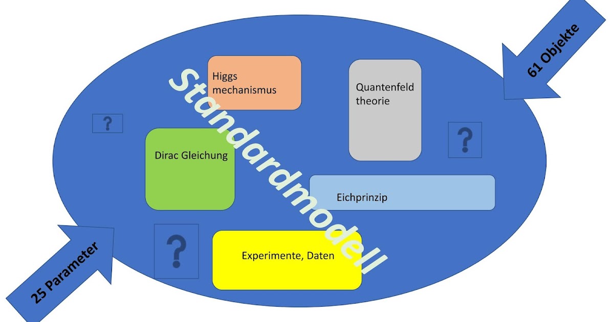 Astronomie Kassel: Das Standardmodell der Elementarteilchenphysik, Teil ...