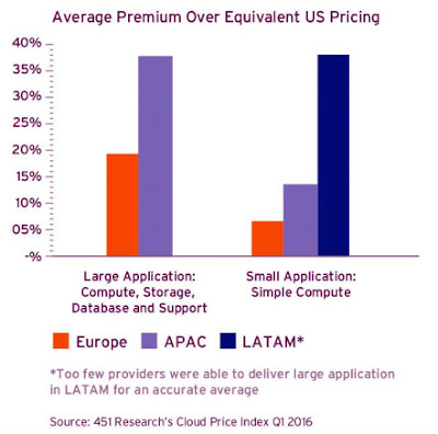 Update on Global Public Cloud Computing Price Trends