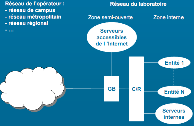 Architectures d'installation d'un réseau informatique - plan réseau ...