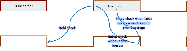 Setup checks and hold checks for latch-to-reg timing paths