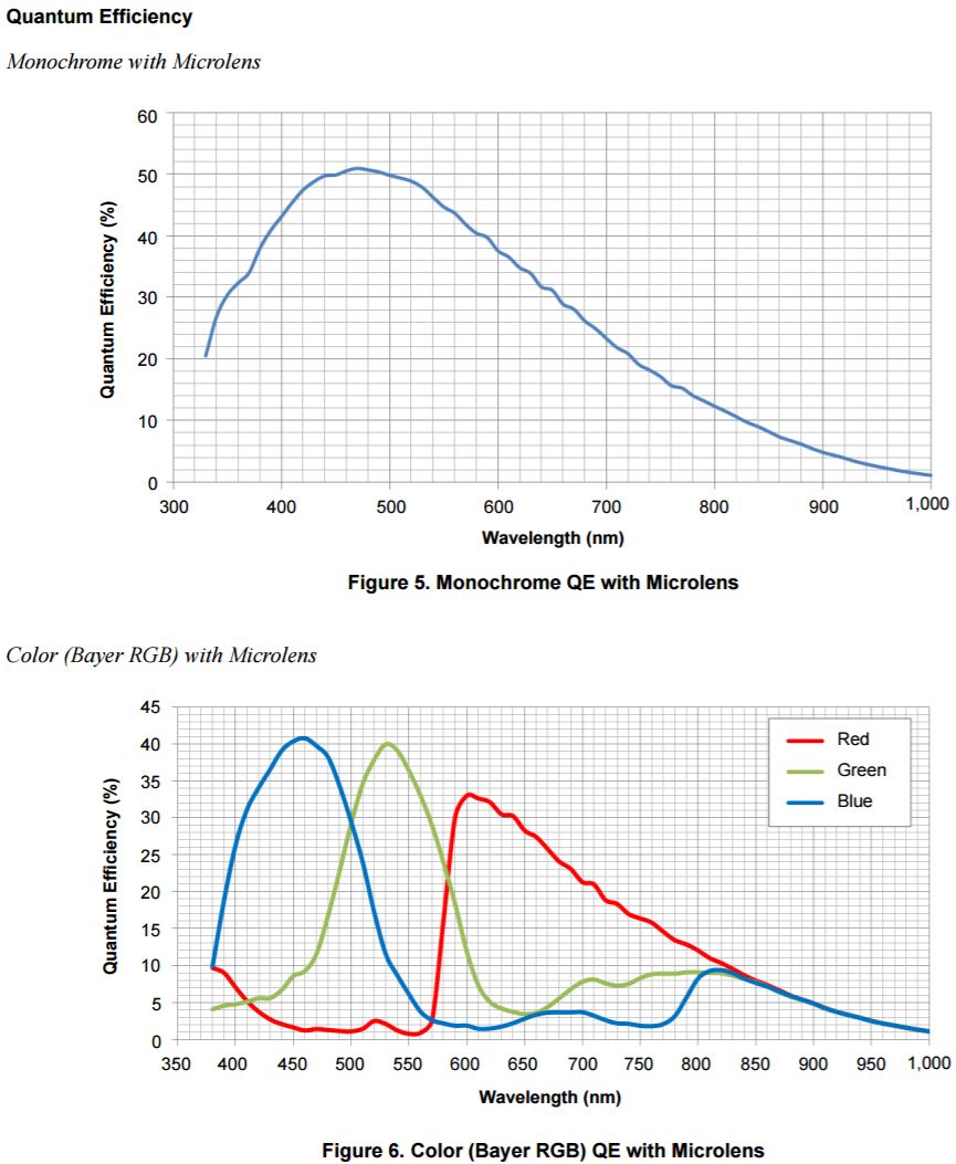 Image Sensors World: ON Semi Unveils 8MP Sub-Electron Noise EMCCD