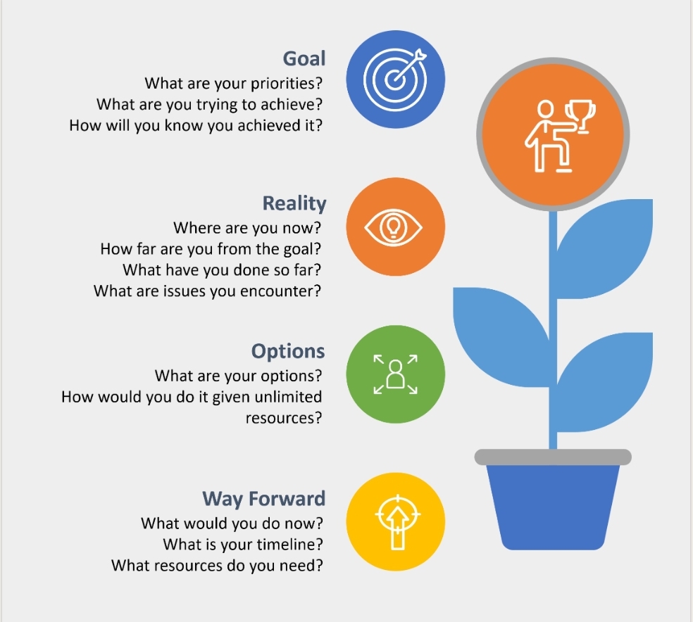 A.R. Dev: WHITMORE’S GROW MODEL FOR COACHING (HR)