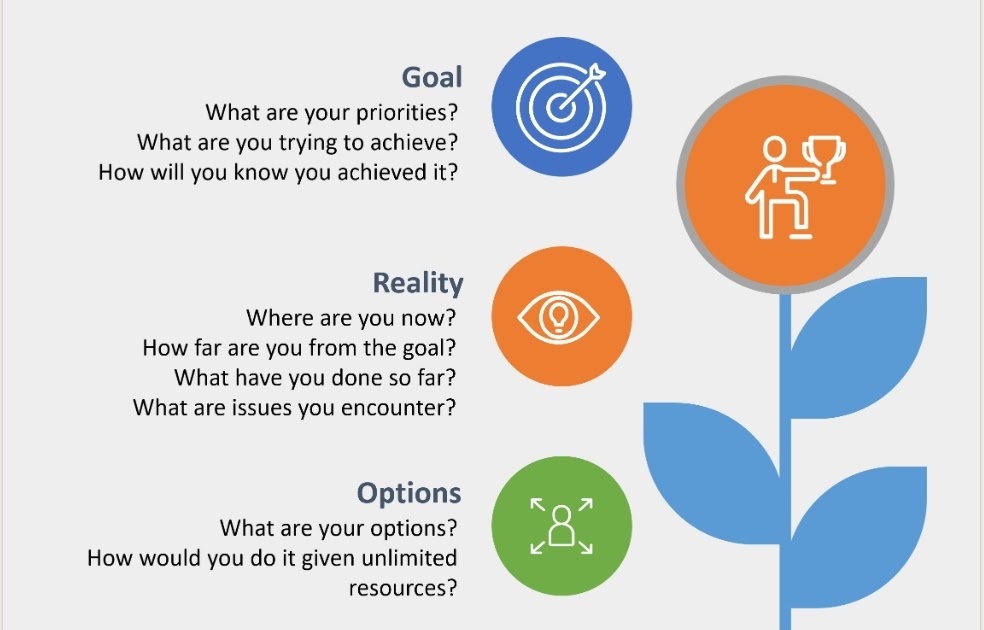 A.R. Dev: WHITMORE’S GROW MODEL FOR COACHING (HR)