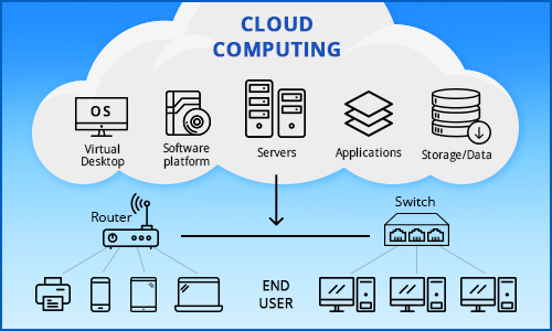 All about Cloud Computing