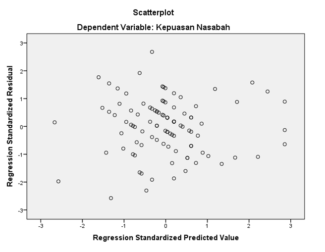 √ Uji Heteroskedastisitas Dengan Scatterplot Pada SPSS - Anak UPB
