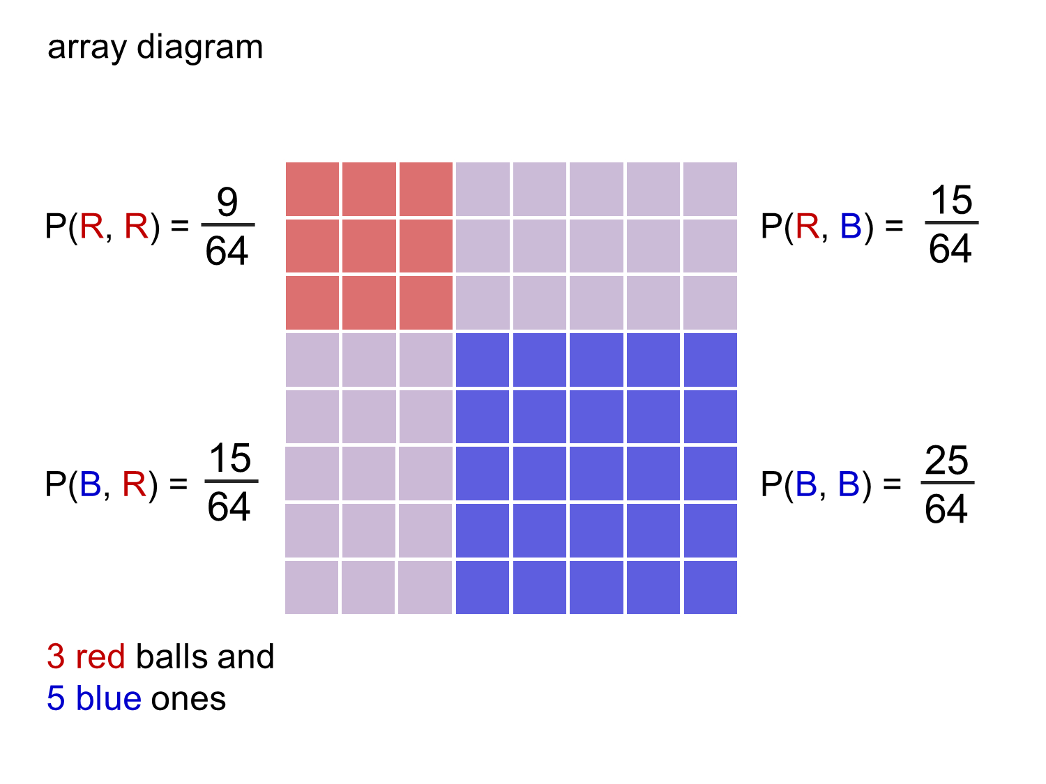 MEDIAN Don Steward mathematics teaching: combined probability diagrams