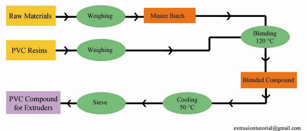 PVC Extrusion Tutorial: Dry Blending