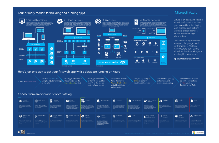 VT Technology Blog: Azure Infographics