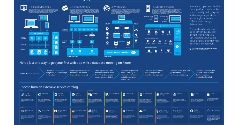 VT Technology Blog: Azure Infographics