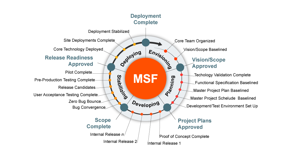 Microsoft Solutions Framework (MSF)