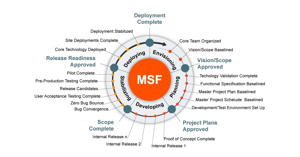 Microsoft Solutions Framework (MSF)