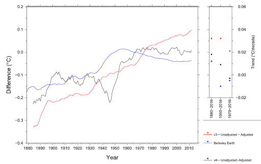 What does statistical homogenization tell us about the underestimated ...