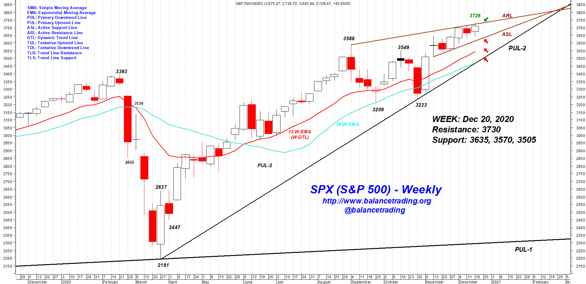 Balance Trading .....: Indices Are Still Overbought