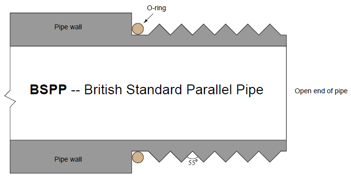 Automation and Instrumentation: British Standard Parallel Pipe (BSPP)