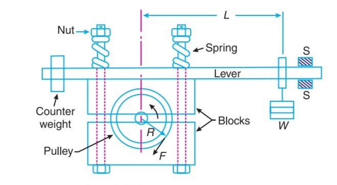WHAT IS DYNAMOMETER | DYNAMOMETER |TYPES | MECHANICAL