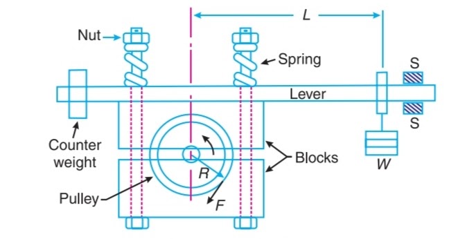 WHAT IS DYNAMOMETER | DYNAMOMETER |TYPES | MECHANICAL