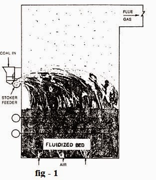 Mechanical legends House: AFBC / Bubbling Bed Boiler