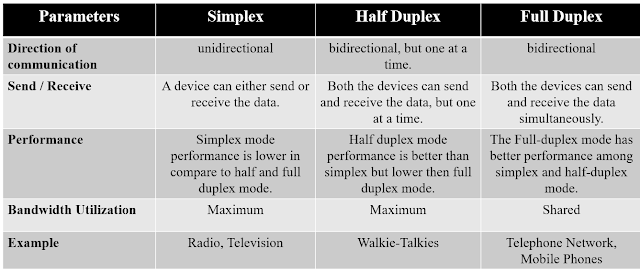 Chirag's Blog: Comparison of Transmission Modes in Computer Network ...