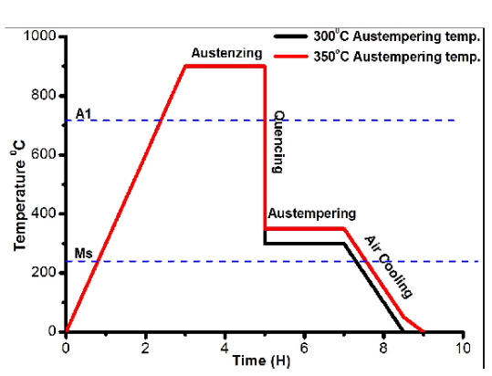 An Introduction to Heat Treatment Processing Types