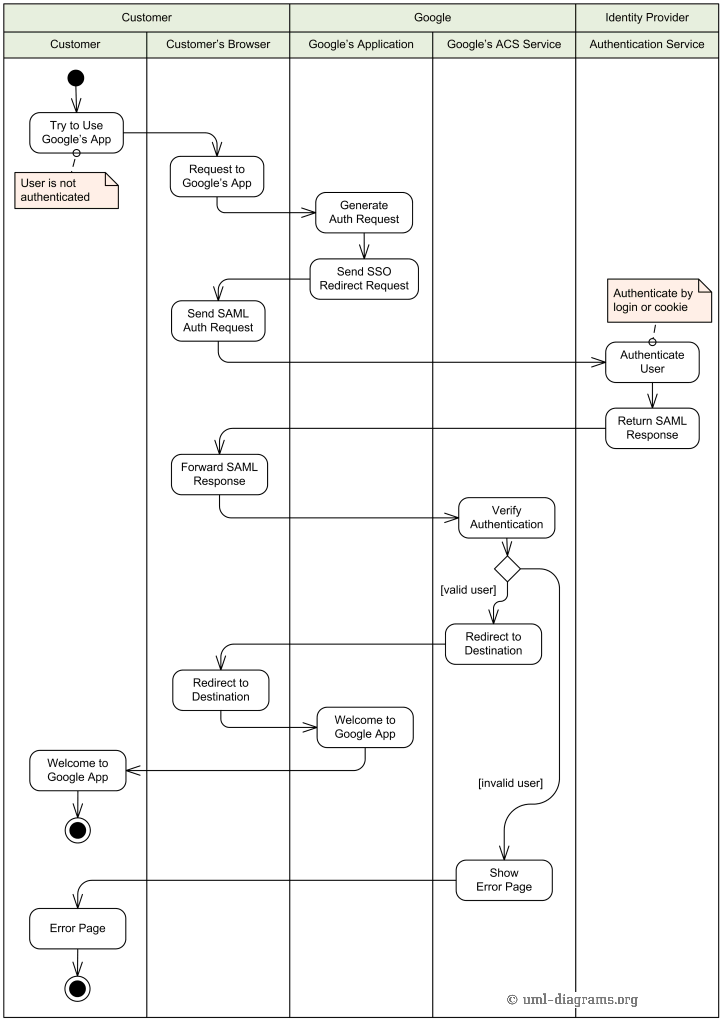 Unified Modeling Language Uml