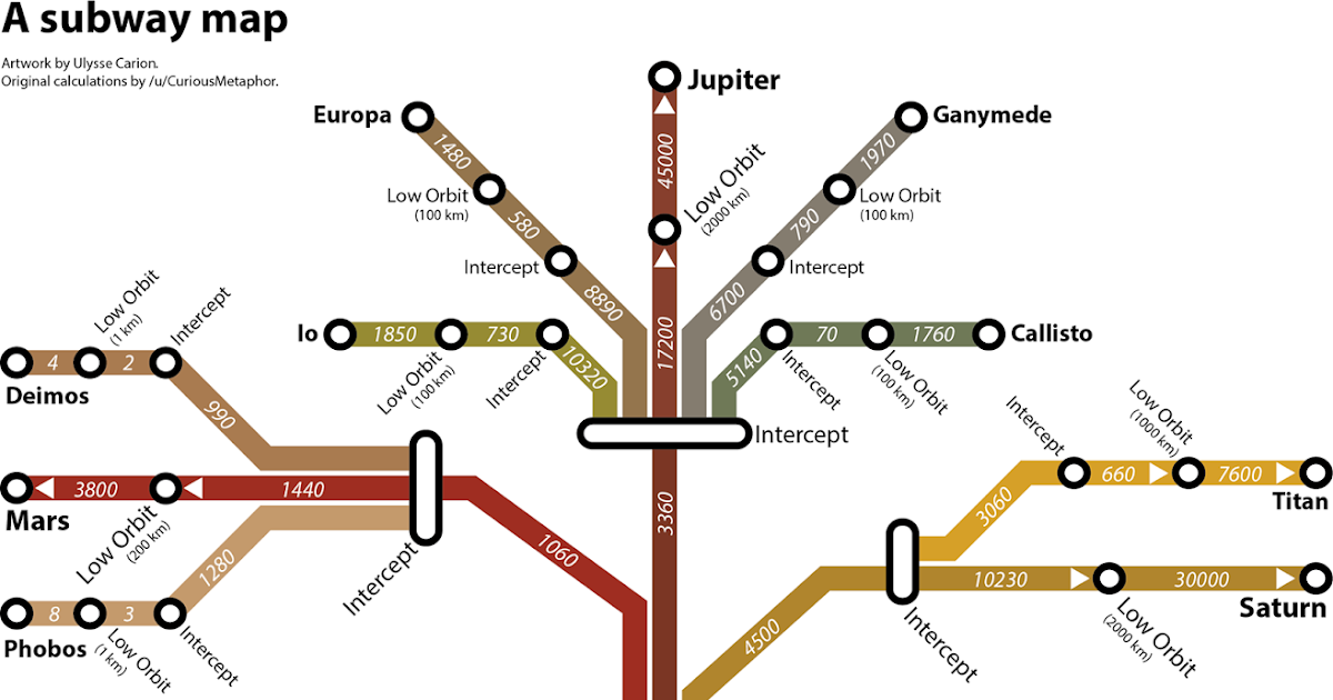 The Solar System - a subway map