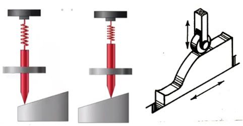 APA ITU CAM DAN FOLLOWER? BAGAIMANA JENIS DAN TIPE GERAKANNYA? - Guru ...