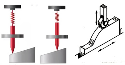 APA ITU CAM DAN FOLLOWER? BAGAIMANA JENIS DAN TIPE GERAKANNYA? - Guru ...