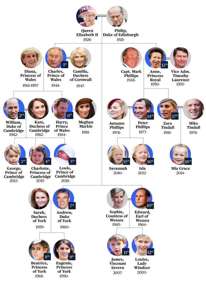 Queen Elizabeth Of England Royal Family Tree