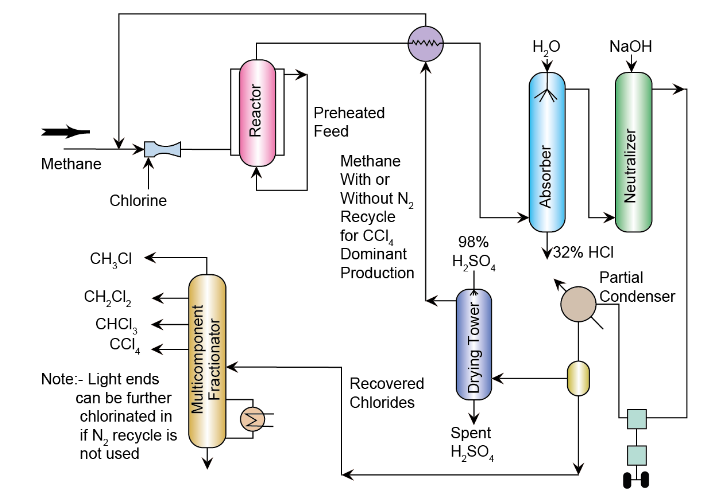 Manufacturing Process of Chloromethanes