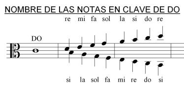 Música Ig-formativa: Ubicacion de las notas con la clave de Do