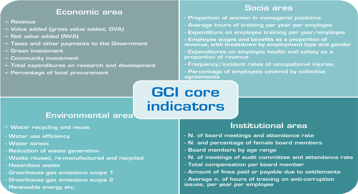 Thai CSR Network: Why GCI?