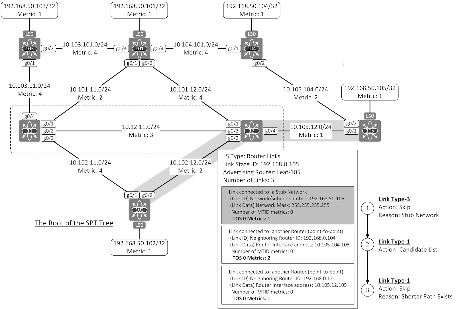 The Network Times: VXLAN Underlay Routing - Part I: OSPF and Dijkstra ...