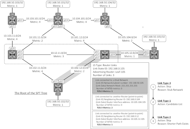 The Network Times: VXLAN Underlay Routing - Part I: OSPF and Dijkstra ...