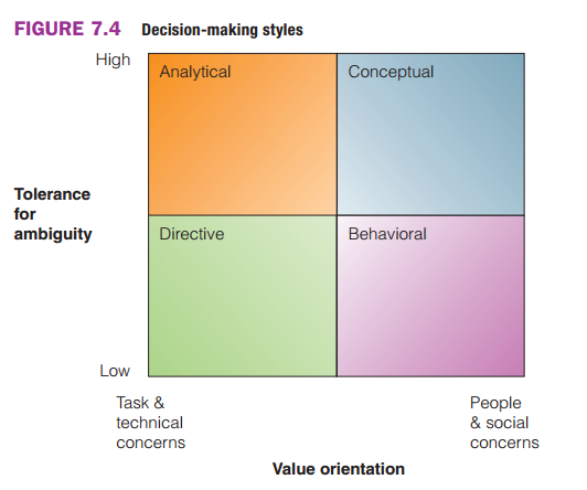 4 Decision Making Styles