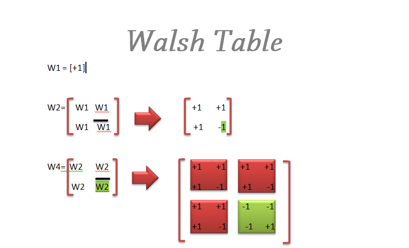 walsh table