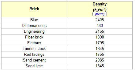 Density of Brick 2022