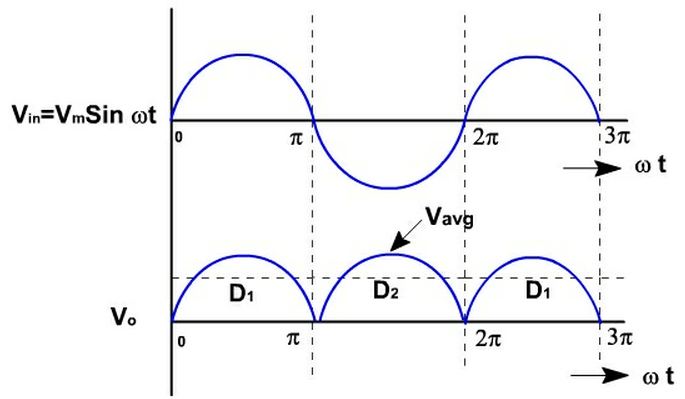 Rectifier Circuit - an apple pie: Rectifier Circuit- Explained