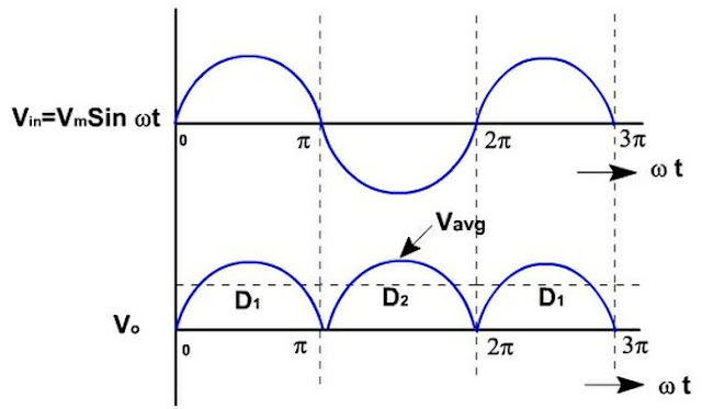 Rectifier Circuit - an apple pie: Rectifier Circuit- Explained