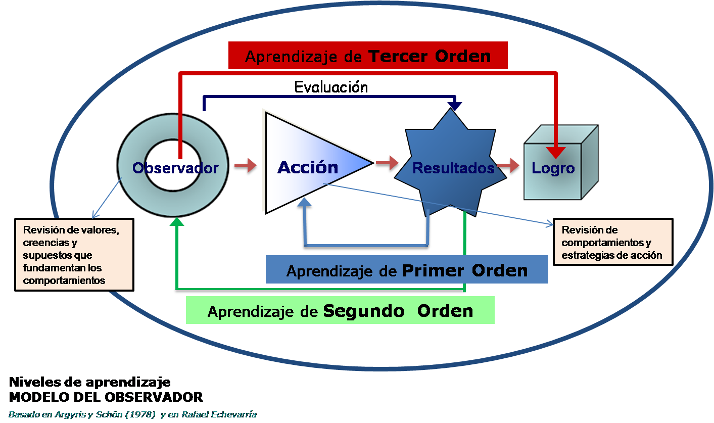 COACHING ONTOLÓGICO Y EL PROCESO DE APRENDIZAJE