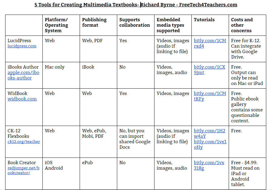 Free Technology for Teachers: Five Tools for Creating Multimedia ...