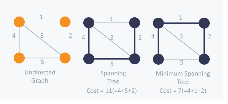 Data Structure: Minimum Spanning Tree Data Structure: Minimum Spanning Tree