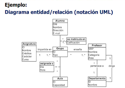 Unidad 2.-Diseño de Bases de Datos con Modelo ER.