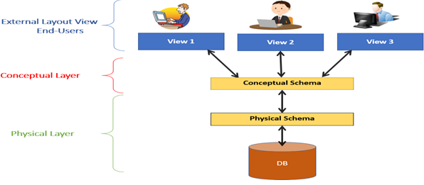 DBMS: DBMS – Architecture & Levels of Data Abstraction