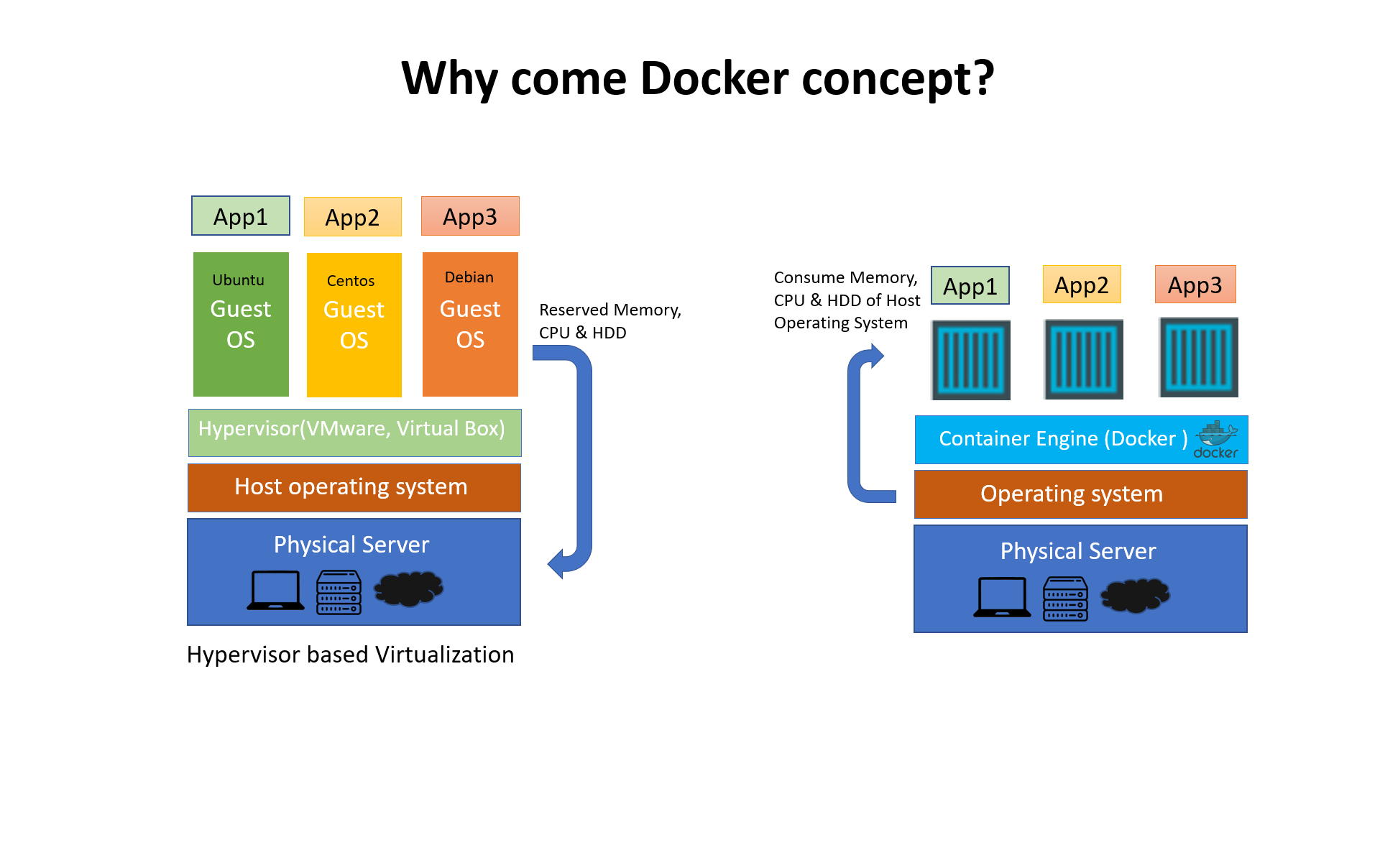 What is Docker & Container | Online Networks Solution